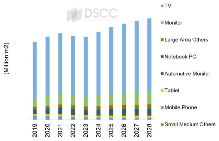 Source: DSCC's Quarterly FPD Supply/Demand Report