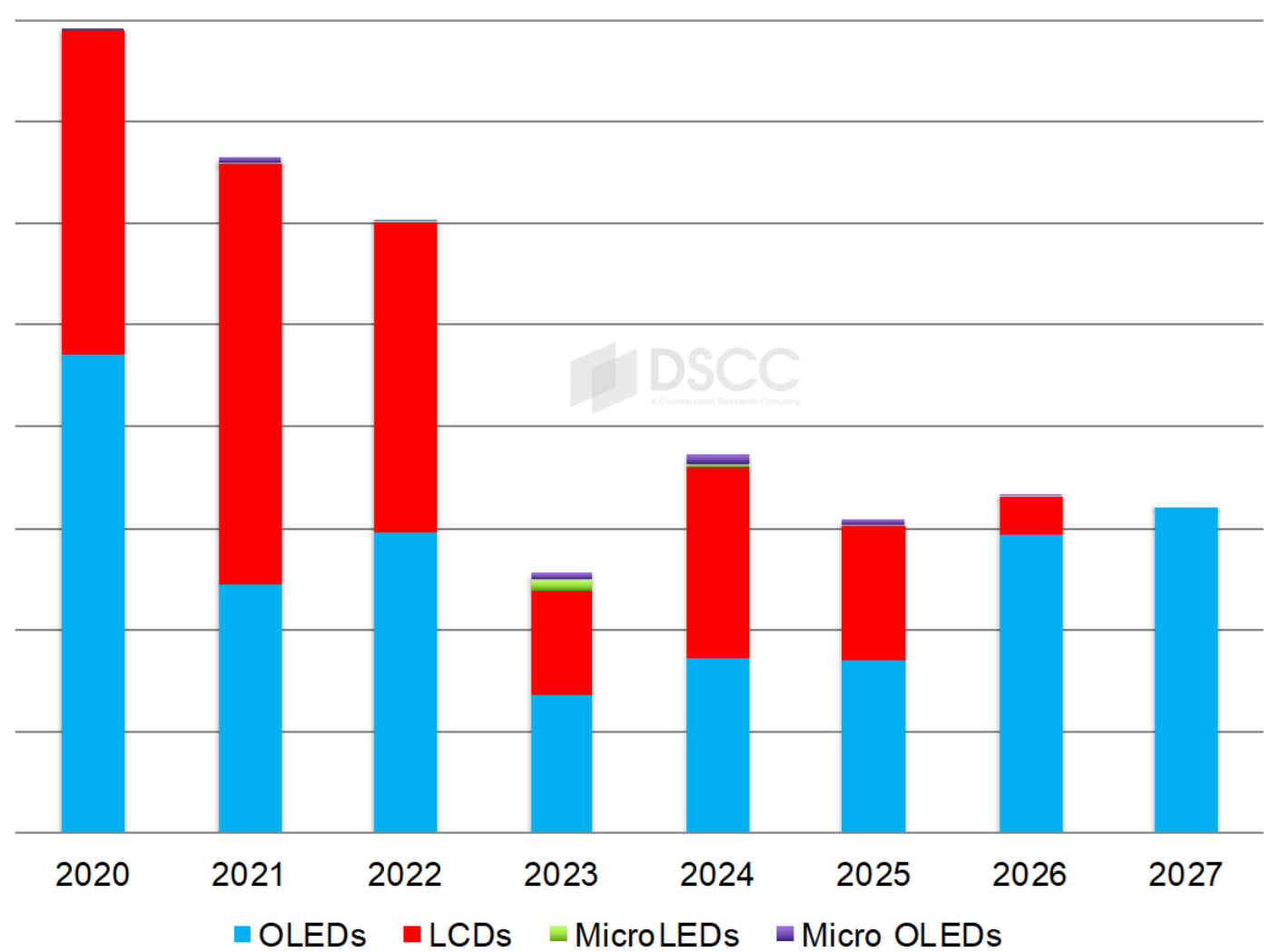 Source: DSCC’s Quarterly Display Capex and Equipment Market Share Report. *For MicroLEDs, only ...