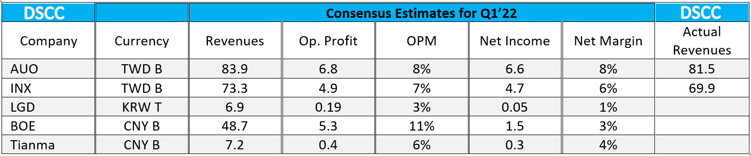 Display Maker Quarterly Operating Margins, 2018-2021
