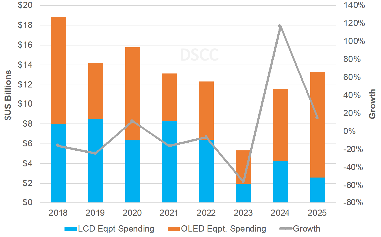 Source: DSCC’s Quarterly Display Capex and Equipment Market Share Report (一部実データ付きサンプルをお送りします)