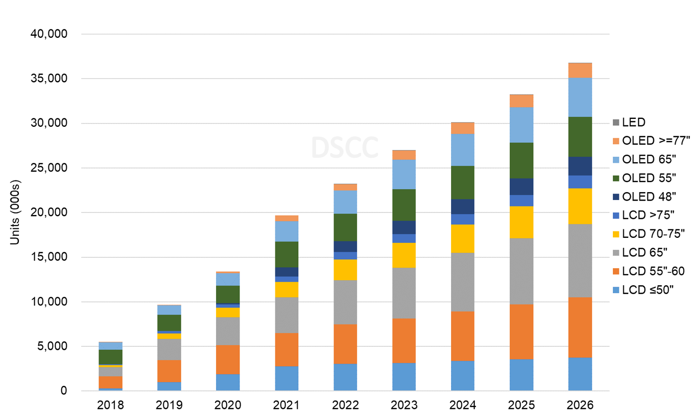 Source: DSCC’s Quarterly Advanced TV Shipment and Forecast Report (一部実データ付きサンプルをお送りします)