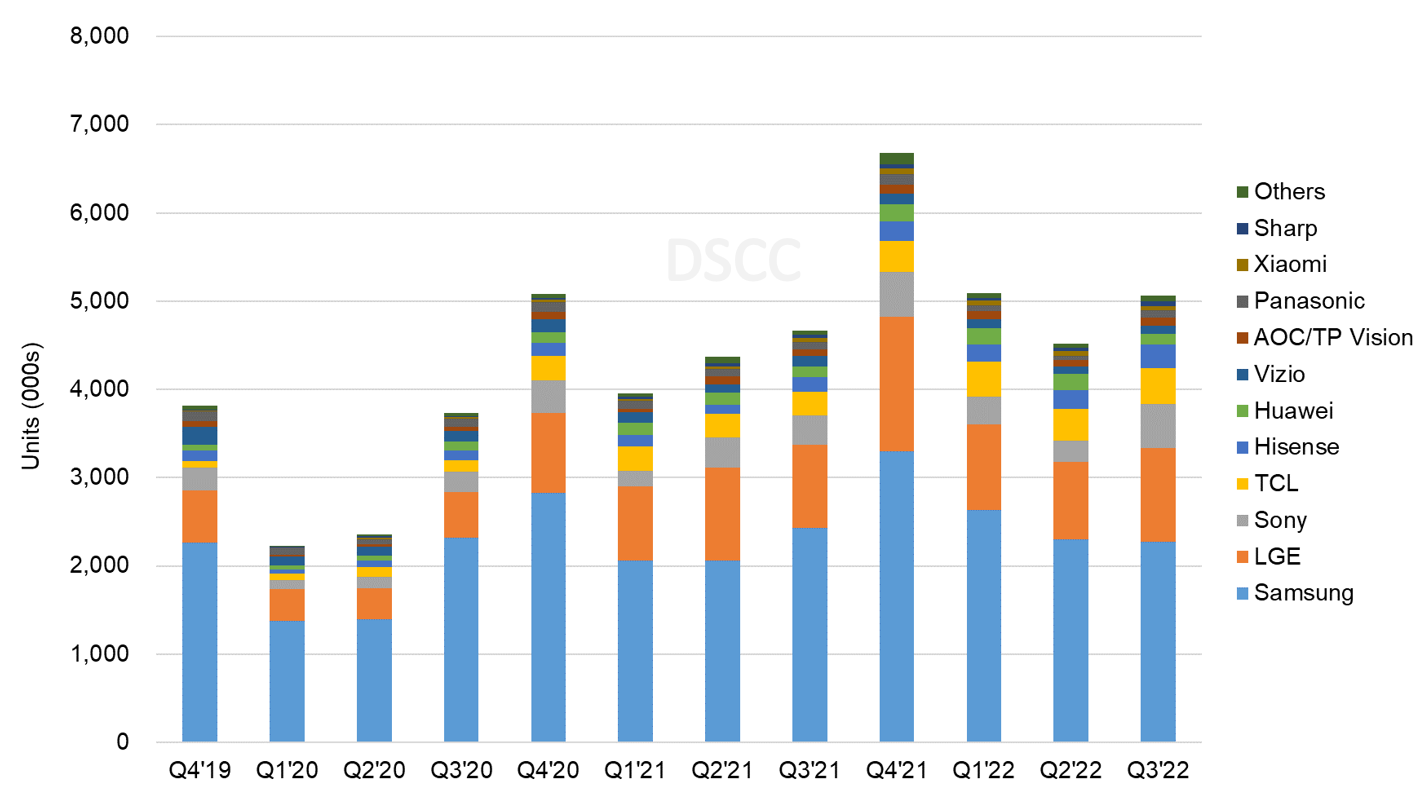 Source: DSCC Quarterly Advanced TV Shipment and Forecast Report (一部実データ付きサンプルをお送りします)