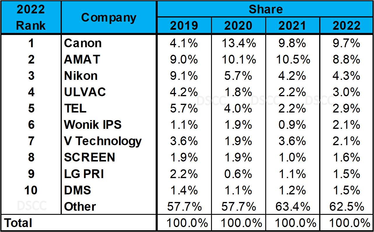 Source: DSCC’s Quarterly Display Capex and Equipment Market Share Report (一部実データ付きサンプルをお送りします)