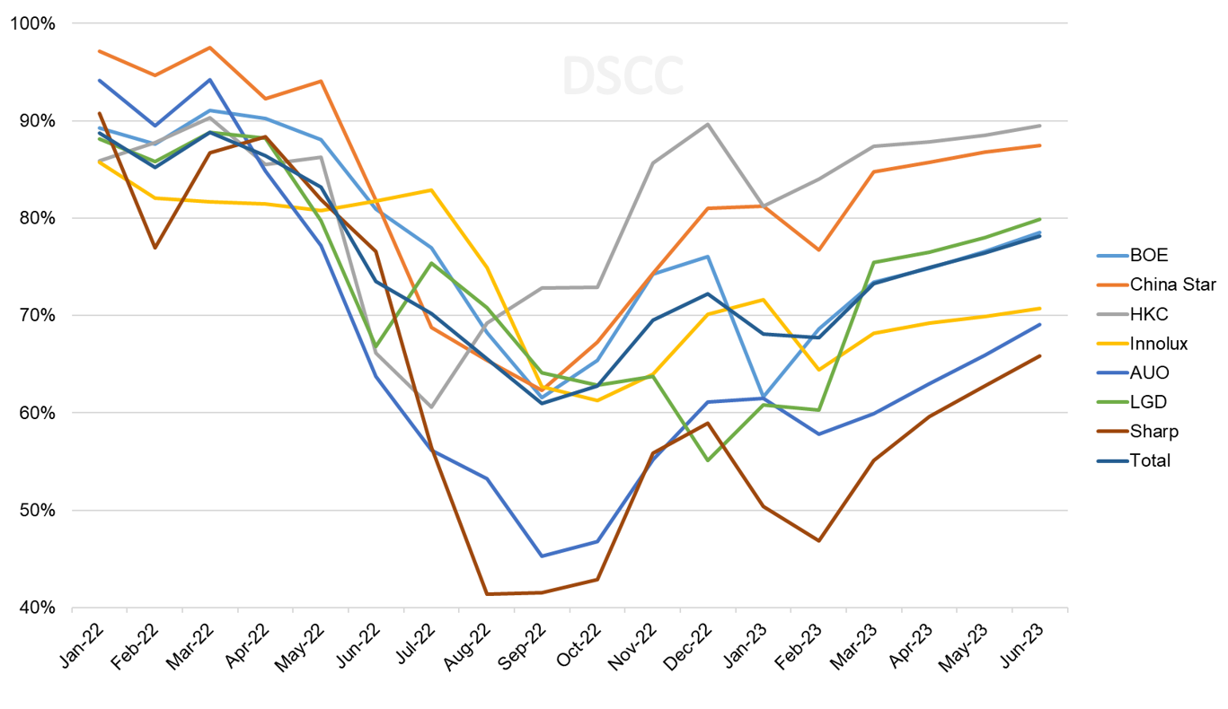 Source: DSCC's Quarterly All Display Fab Utilization Report (一部実データ付きサンプルをお送りします)