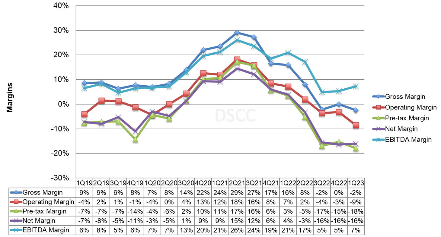 Source: DSCC's Quarterly Display Supply Chain Financial Health Report