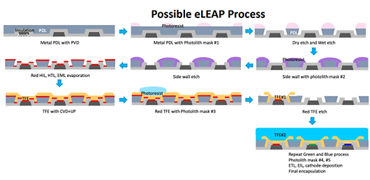 図8 FMMによるOLEDとeLEAPによるOLEDの輝度と寿命の比較