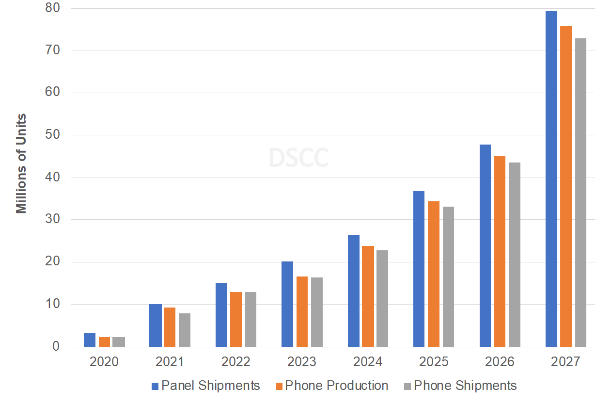 Source: DSCC's Quarterly Foldable/Rollable Display Shipment and Technology Report