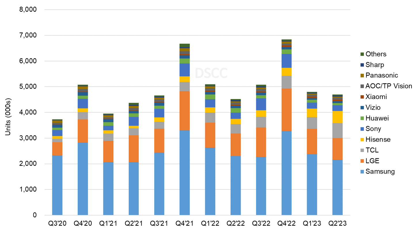Source: DSCC's Quarterly Advanced TV Shipment and Forecast Report