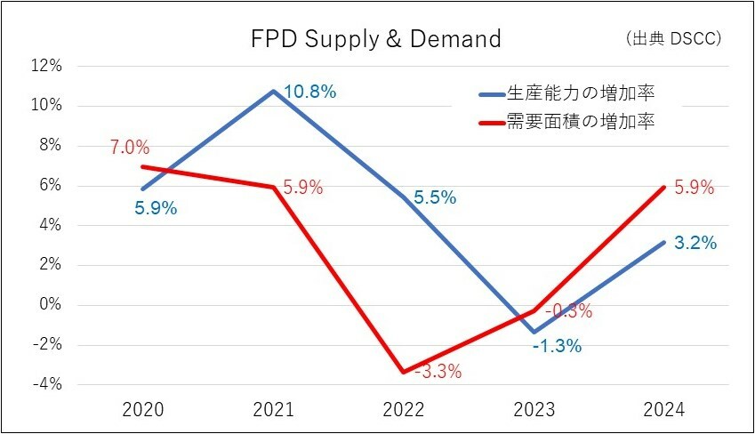 第71回 DSCC田村喜男のFPD直球解説 (電子デバイス産業新聞)