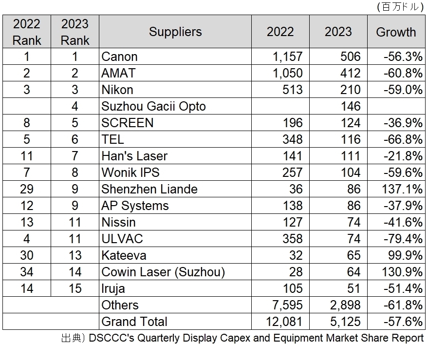 出典調査レポート Quarterly Display Capex and Equipment Market Share Report の詳細仕様・販売価格 ・ 一部実データ付き商品サンプル ...