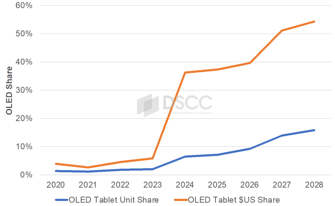 OLED Tablet Unit and Revenue Penetration