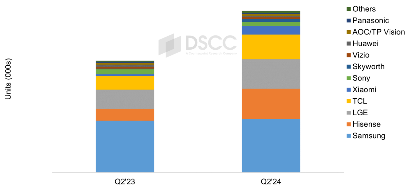 Source: DSCC's Quarterly Advanced TV Shipment and Forecast Report