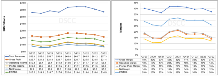 ※クリックで拡大表示 ※Source: DSCC Quarterly Display Supply Chain Financial Health Report