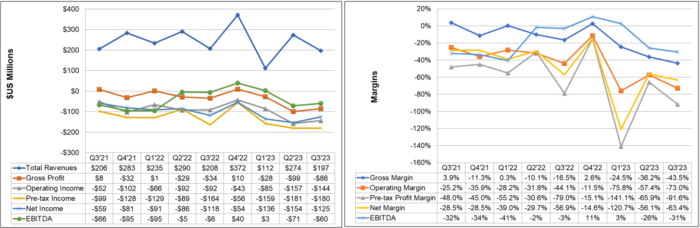 Visionox Income Statement and Margins