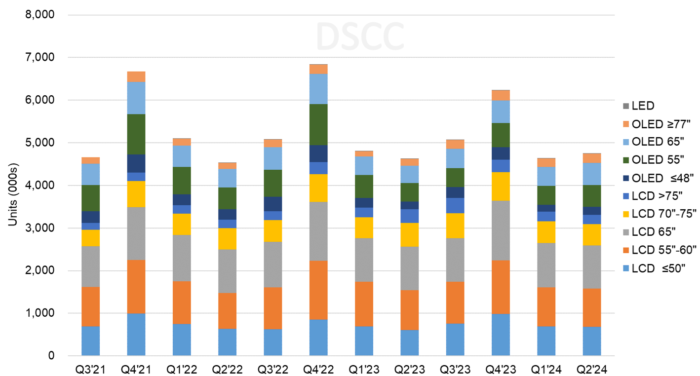 Source: DSCC’s Quarterly Advanced TV Shipment and Forecast Report