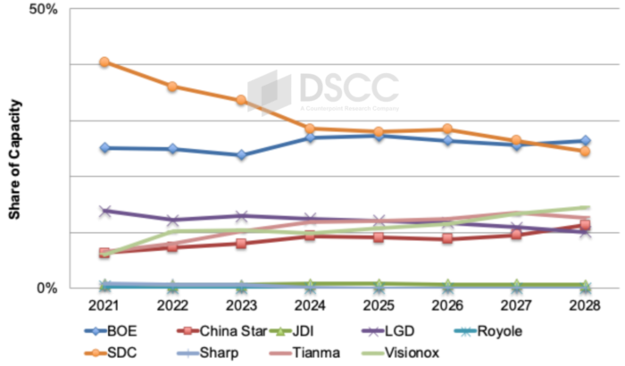 出典調査レポート Quarterly Display Capex and Equipment Market Share Report の詳細仕様・販売価格・一部実データ付き商品サンプル・WEB ...